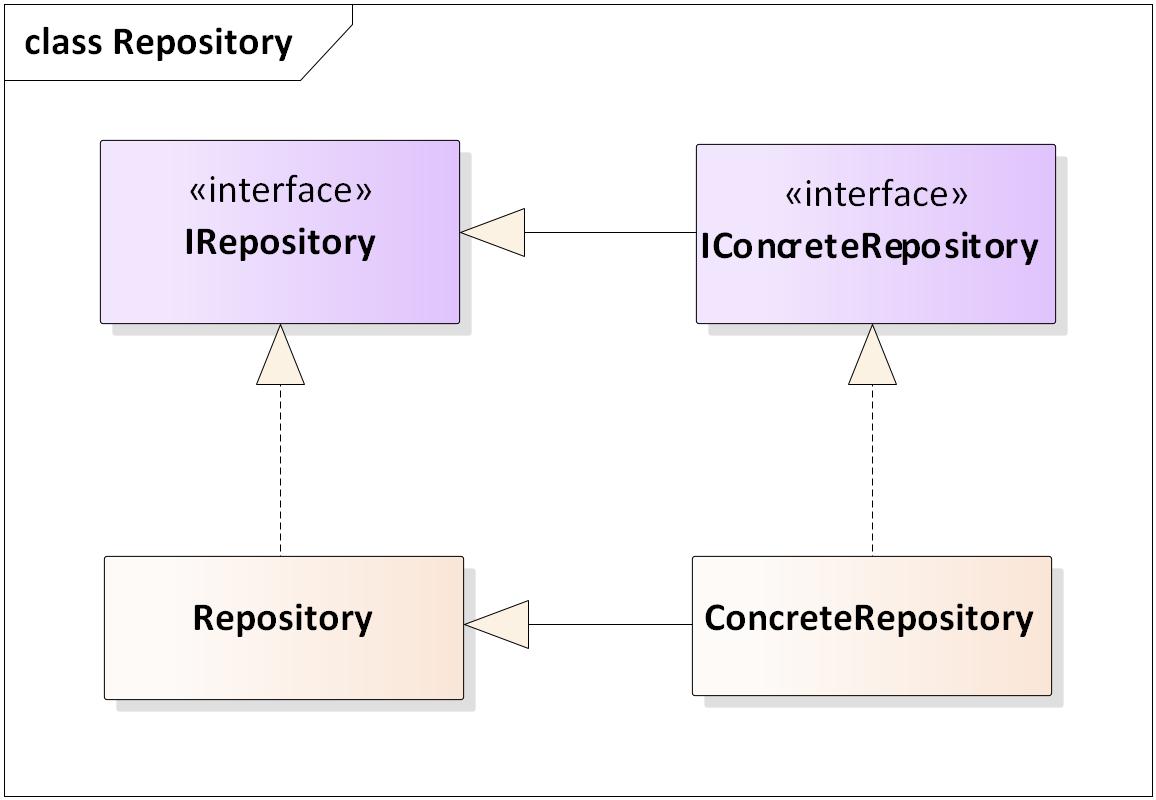 Repository And Unit Of Work Pattern Programming With Wolfgang